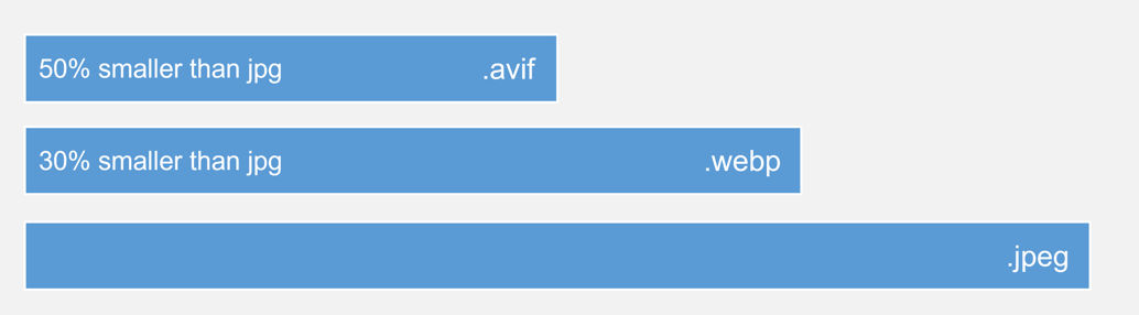 AVIF Image Format: what is it and can it improve performance of Web ...
